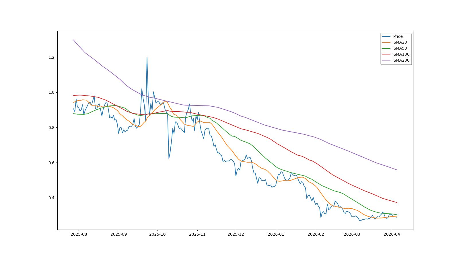 FTX Token Simple Moving Averages