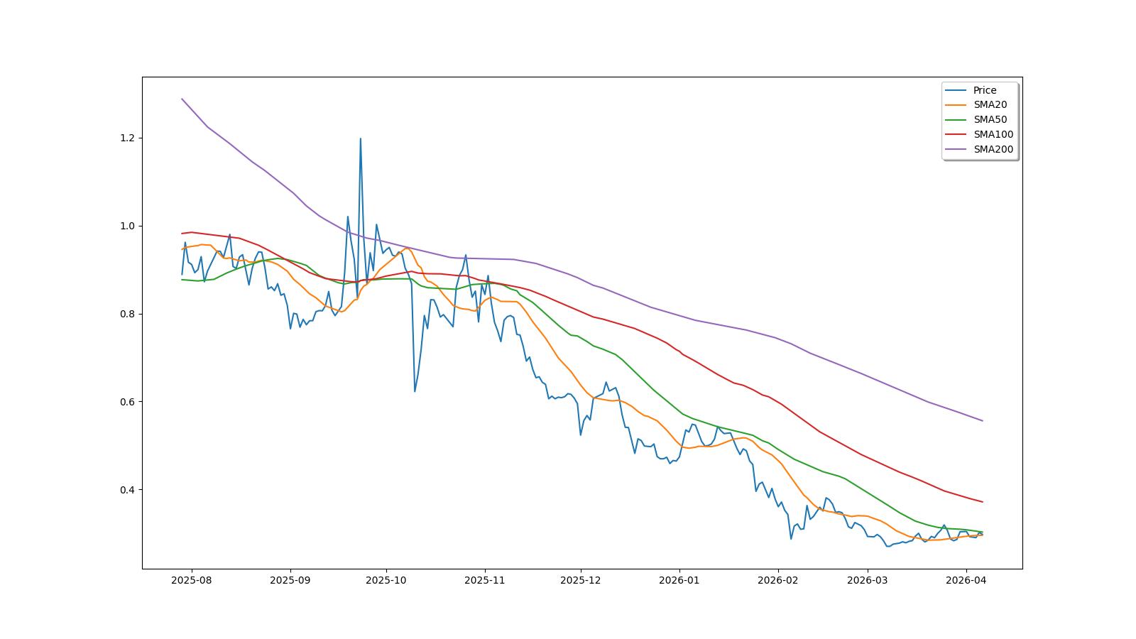 FTX Token Simple Moving Averages