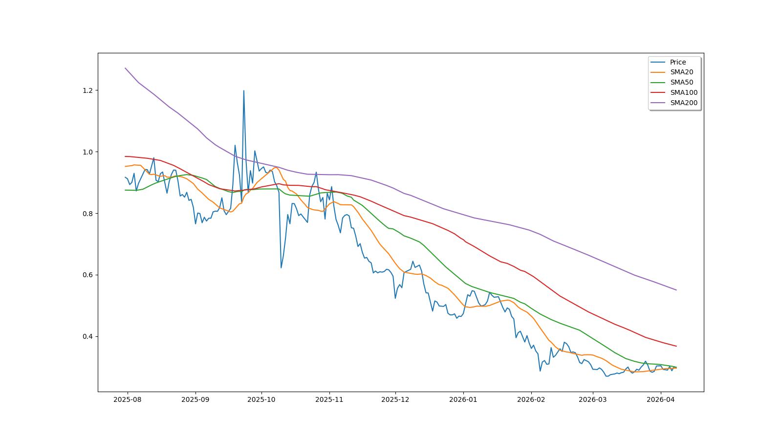 FTX Token Simple Moving Averages