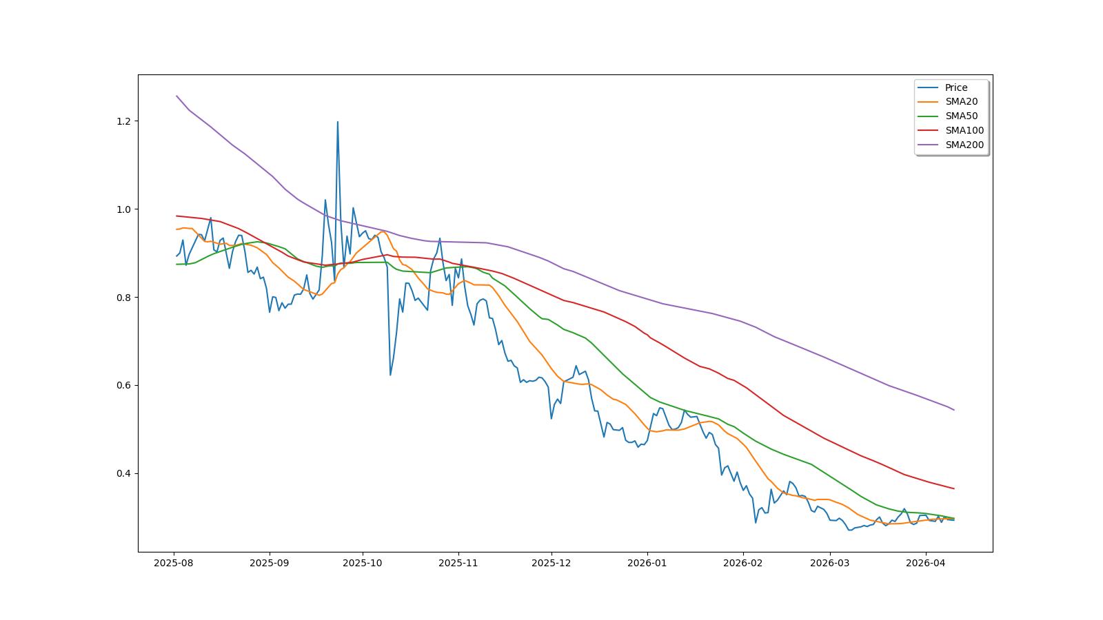 에프티엑스 토큰 Simple Moving Averages