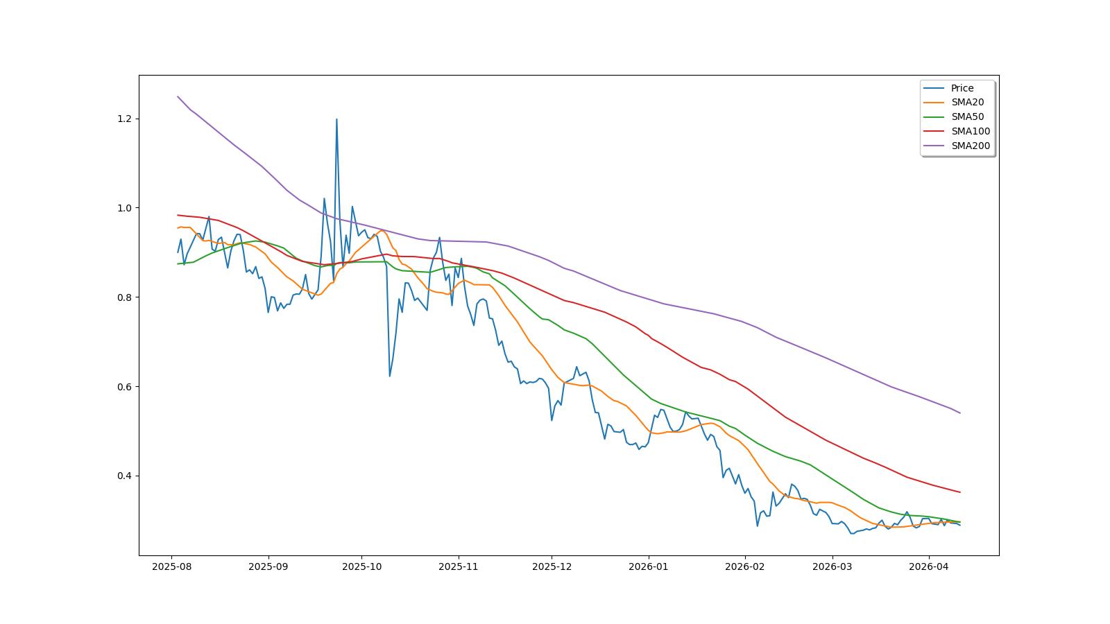 FTX Token Simple Moving Averages