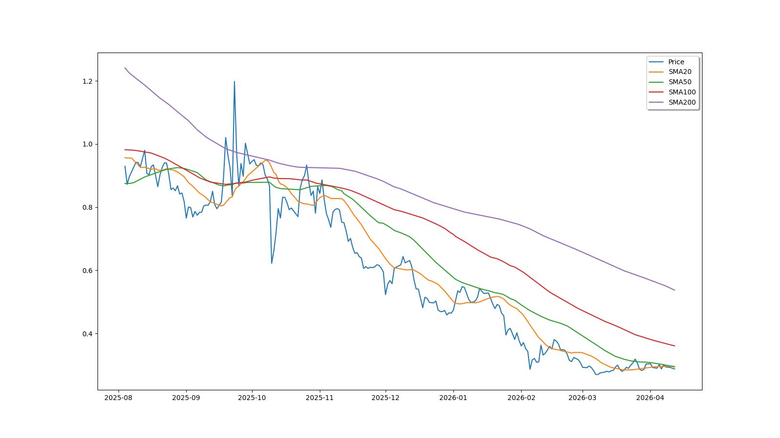 FTX Token Simple Moving Averages