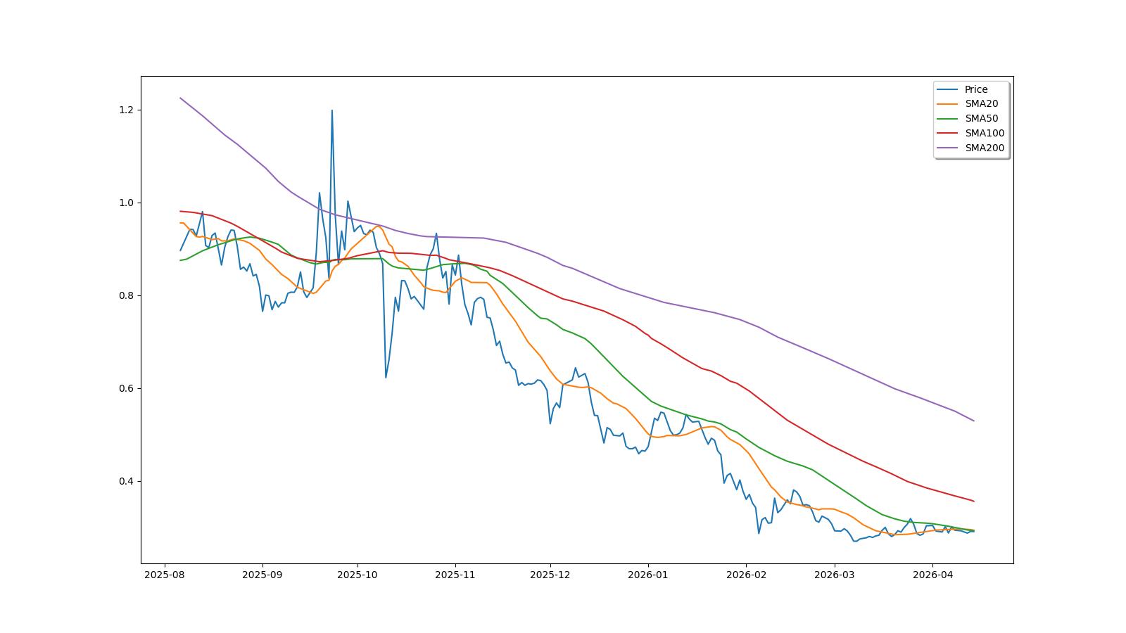 FTX Token Simple Moving Averages