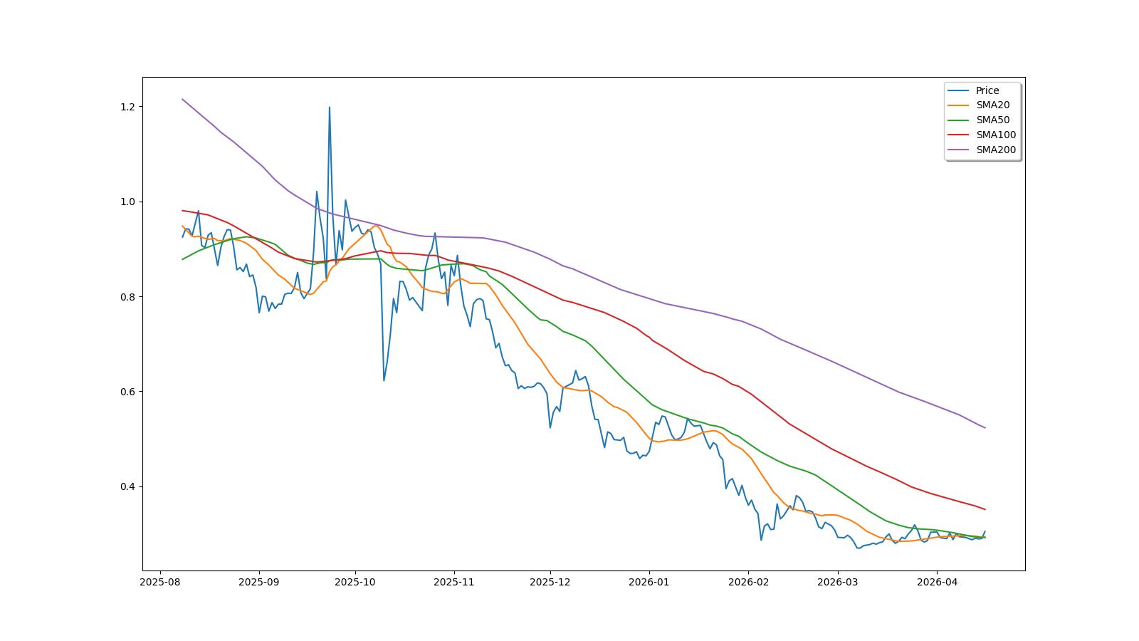 FTX Token Simple Moving Averages
