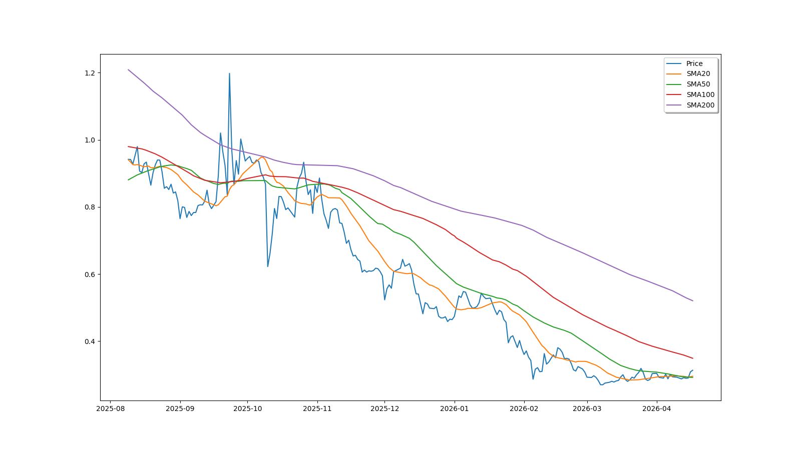FTX Token Simple Moving Averages