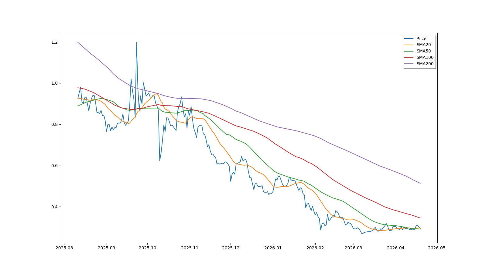FTX Token Simple Moving Averages