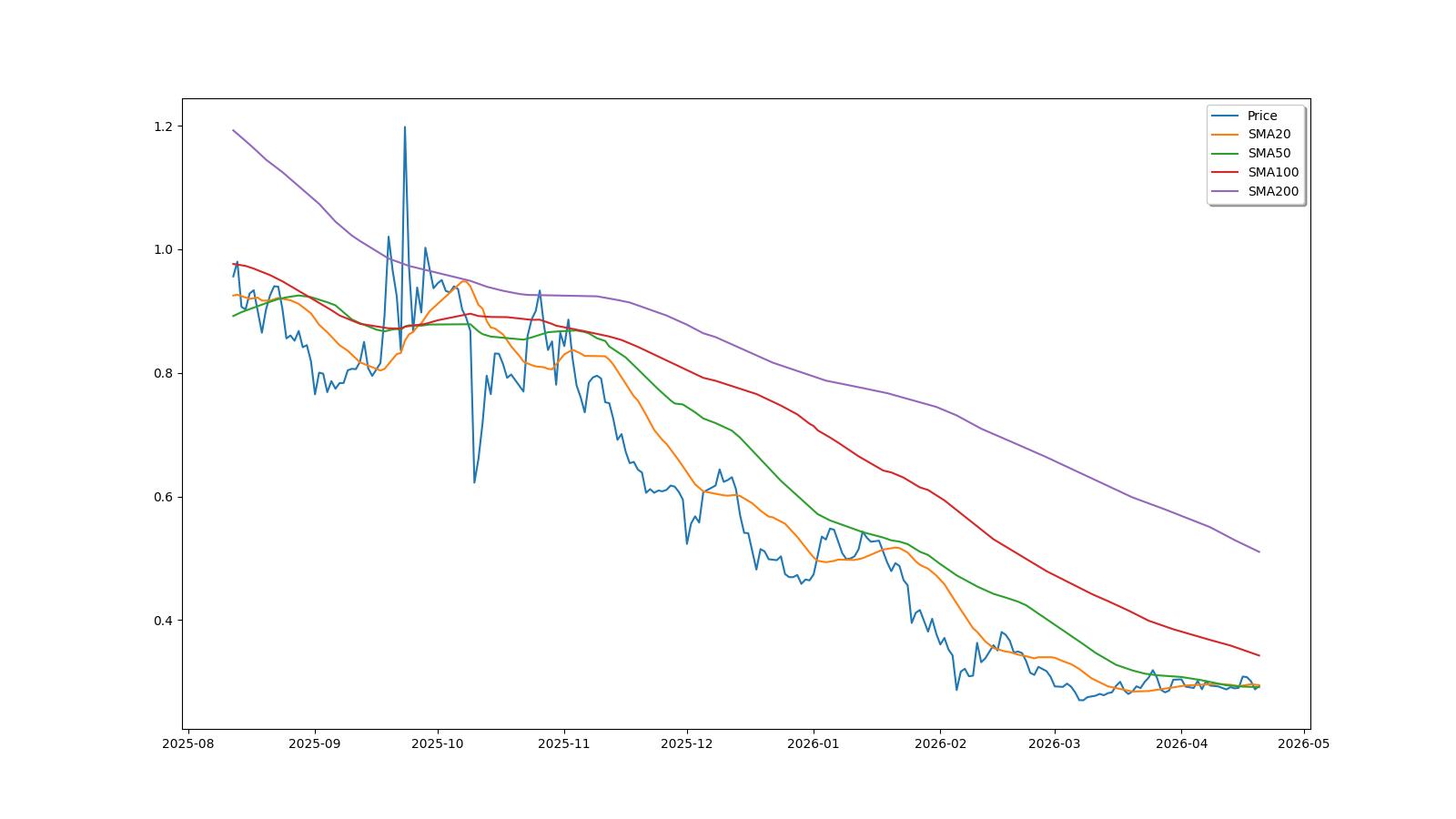 FTX Token Simple Moving Averages