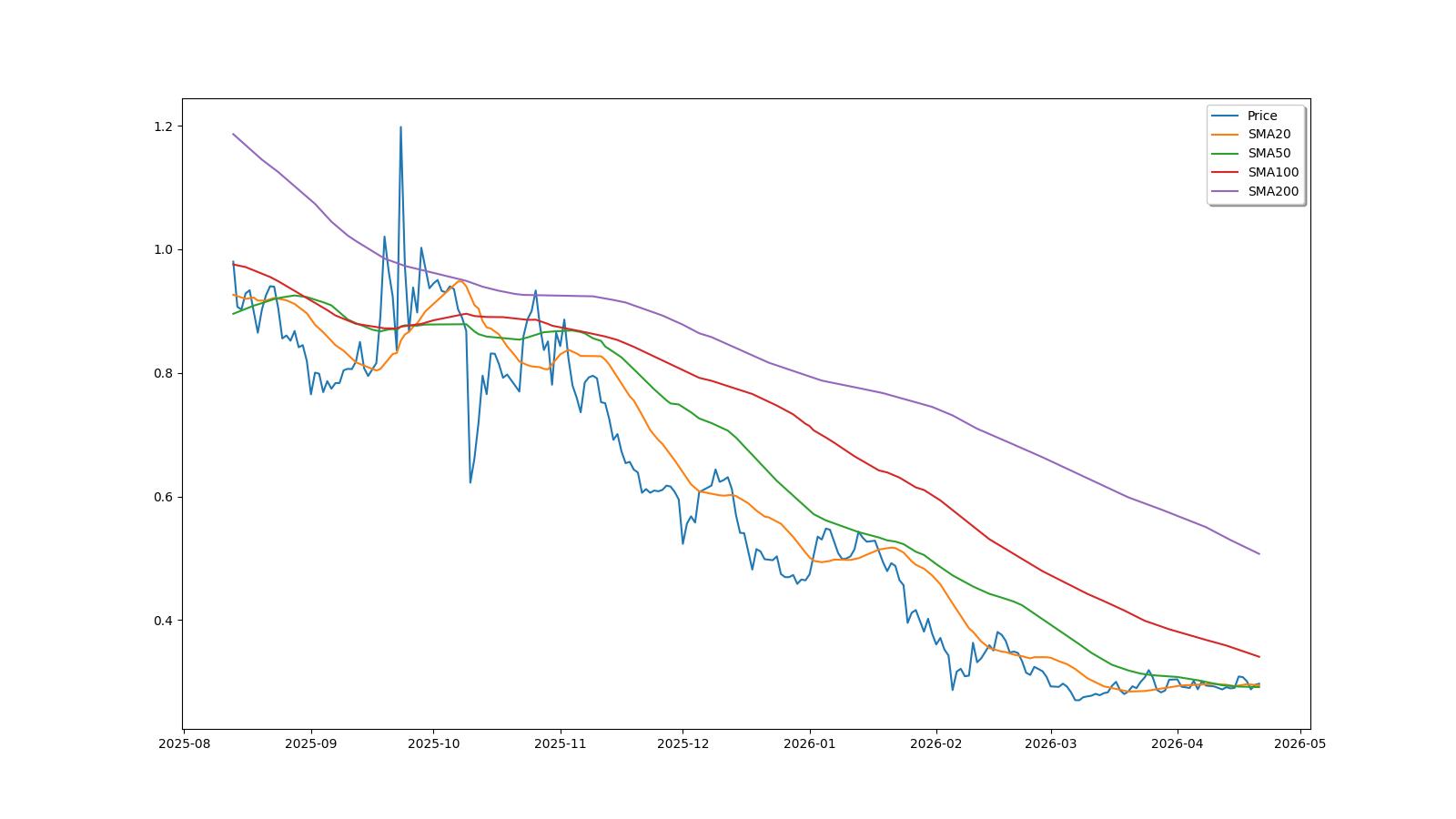 FTX Token Simple Moving Averages