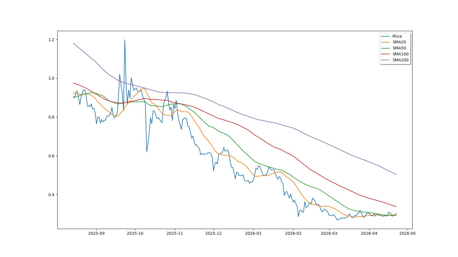 FTX Token Simple Moving Averages
