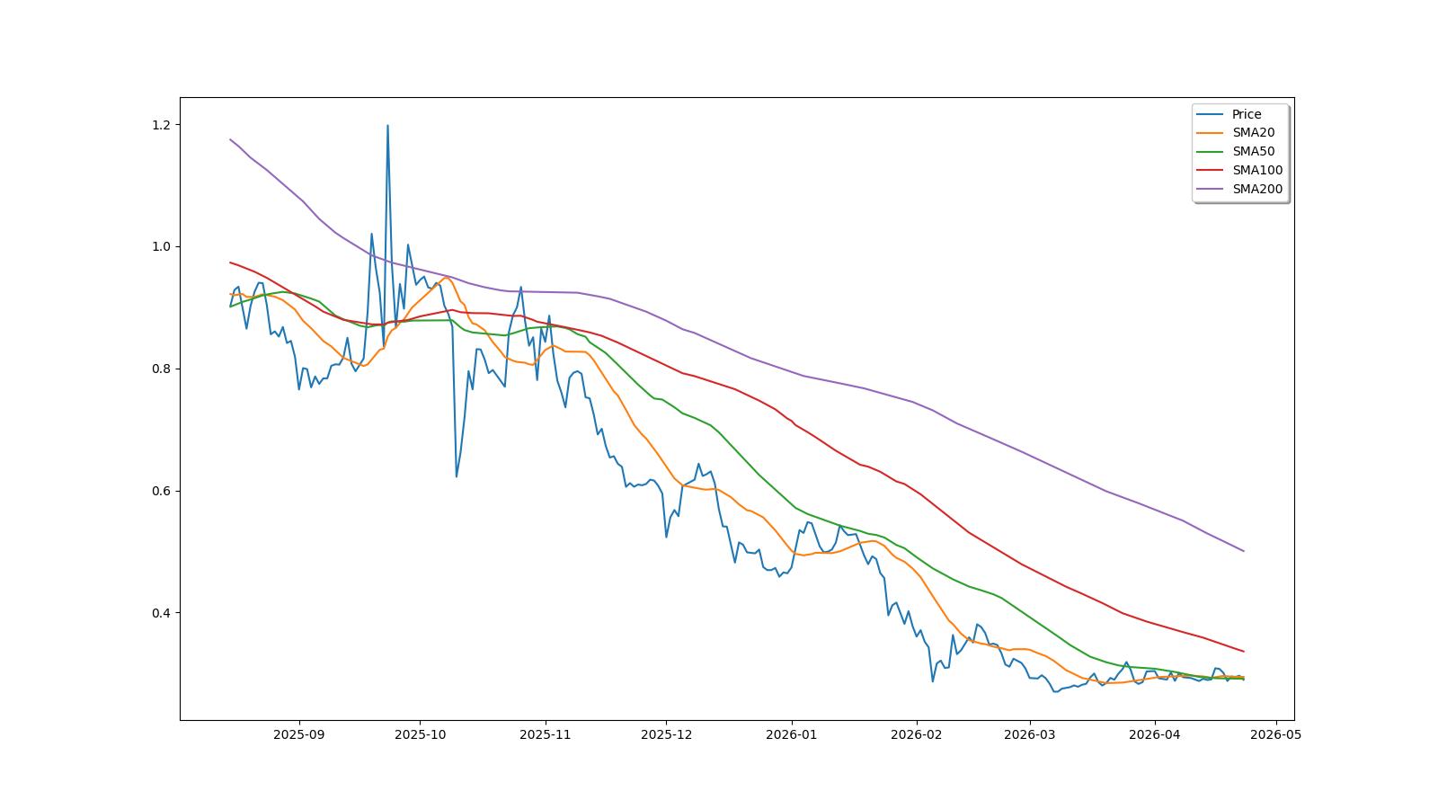 FTX Token Simple Moving Averages