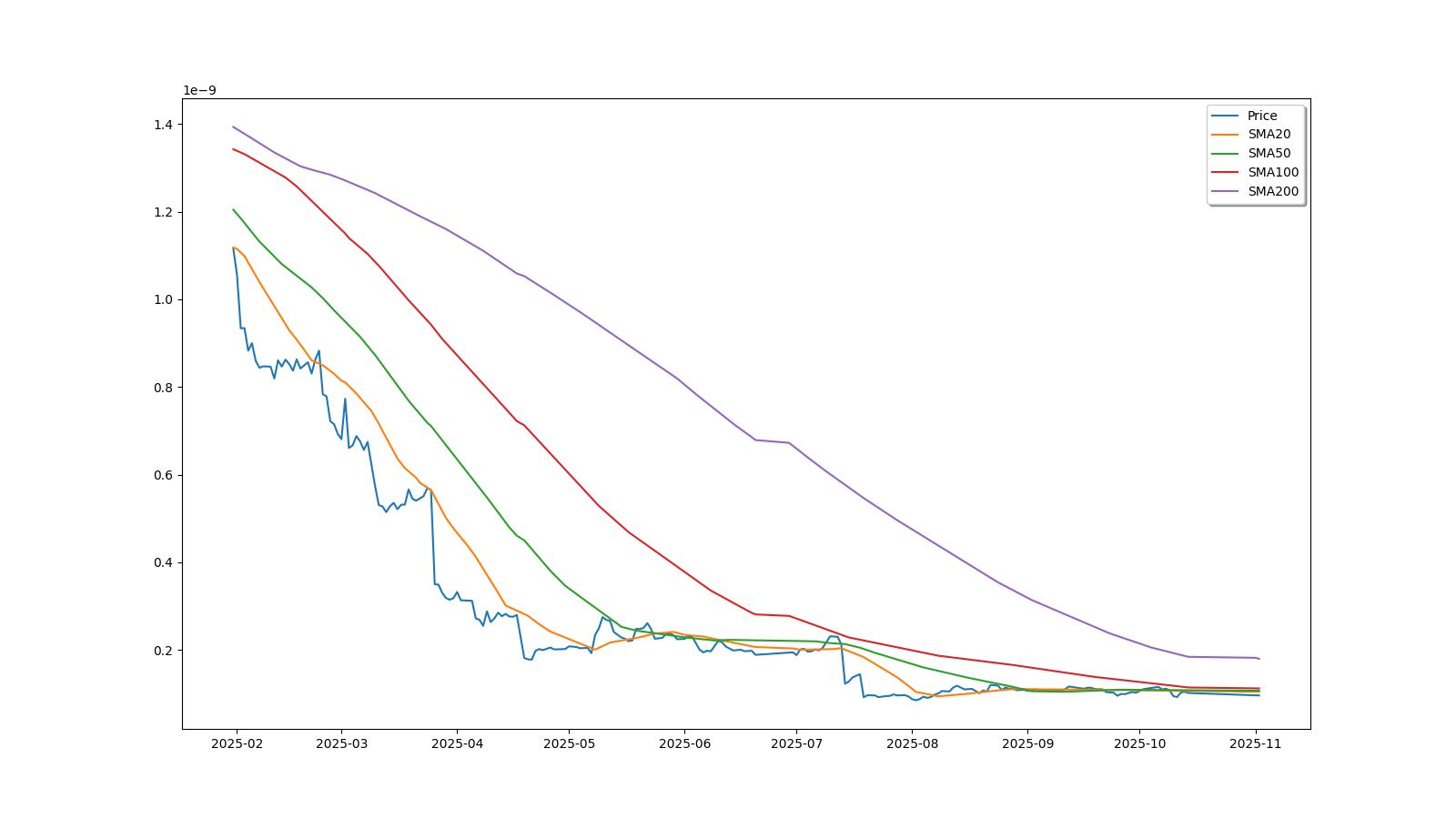 Fuck Pepe Simple Moving Averages