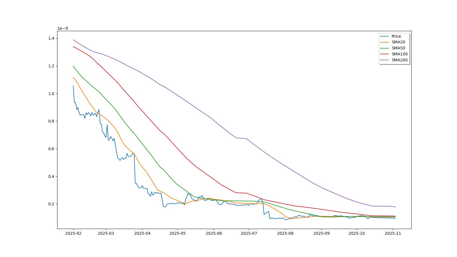 Fuck Pepe Simple Moving Averages