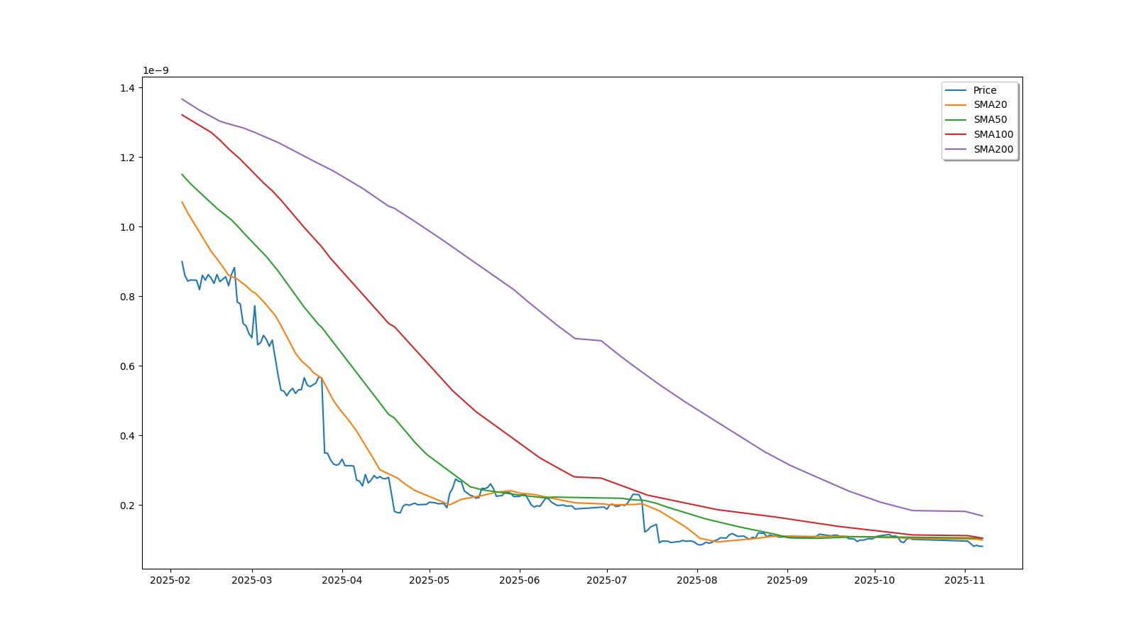 Fuck Pepe Simple Moving Averages