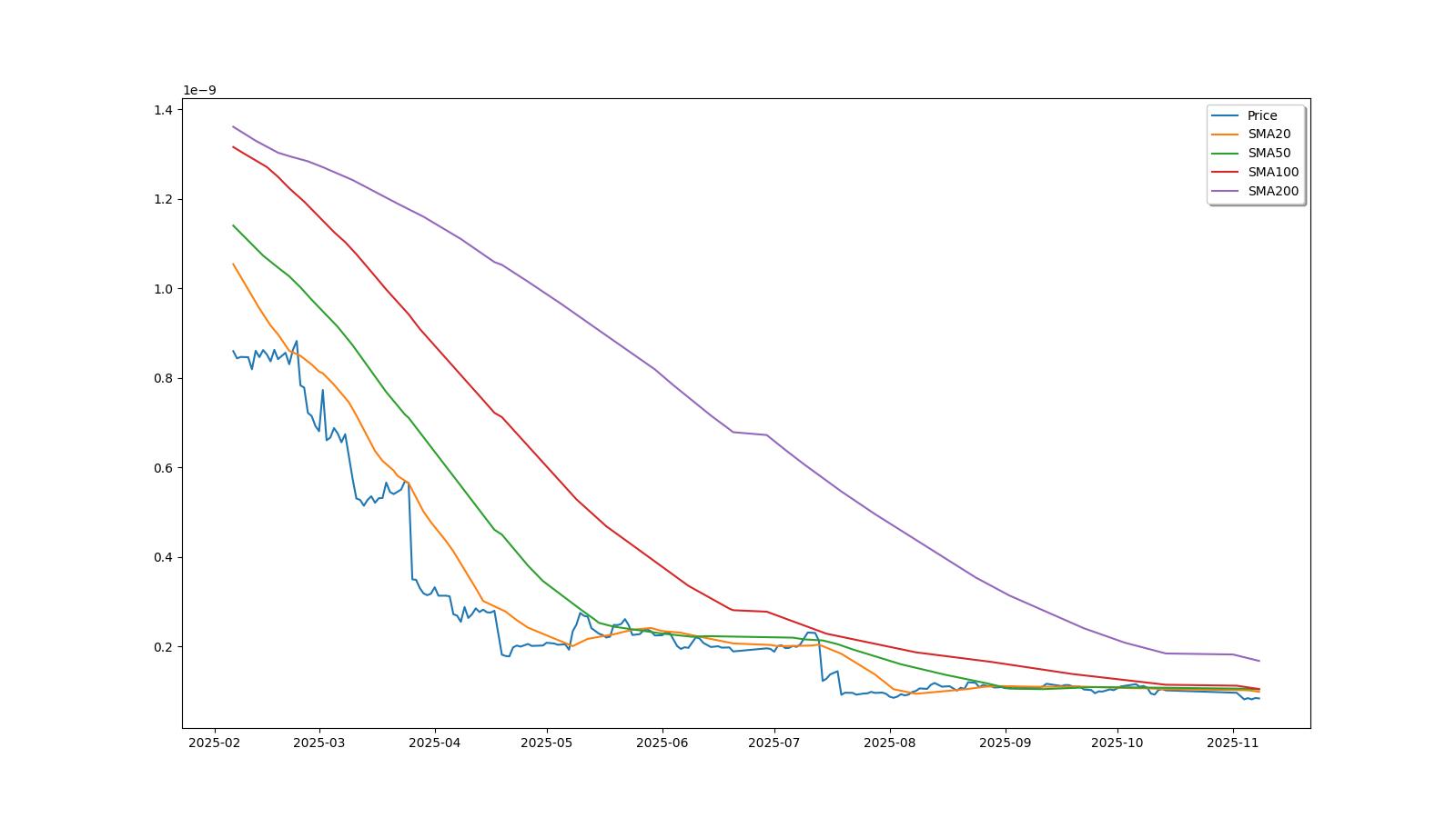 Fuck Pepe Simple Moving Averages