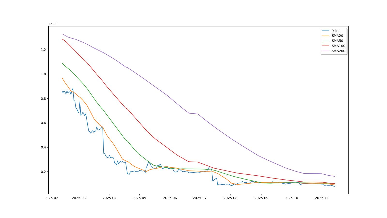 Fuck Pepe Simple Moving Averages