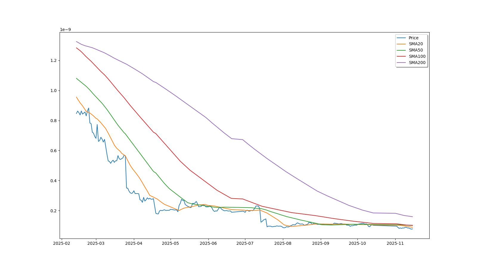 Fuck Pepe Simple Moving Averages