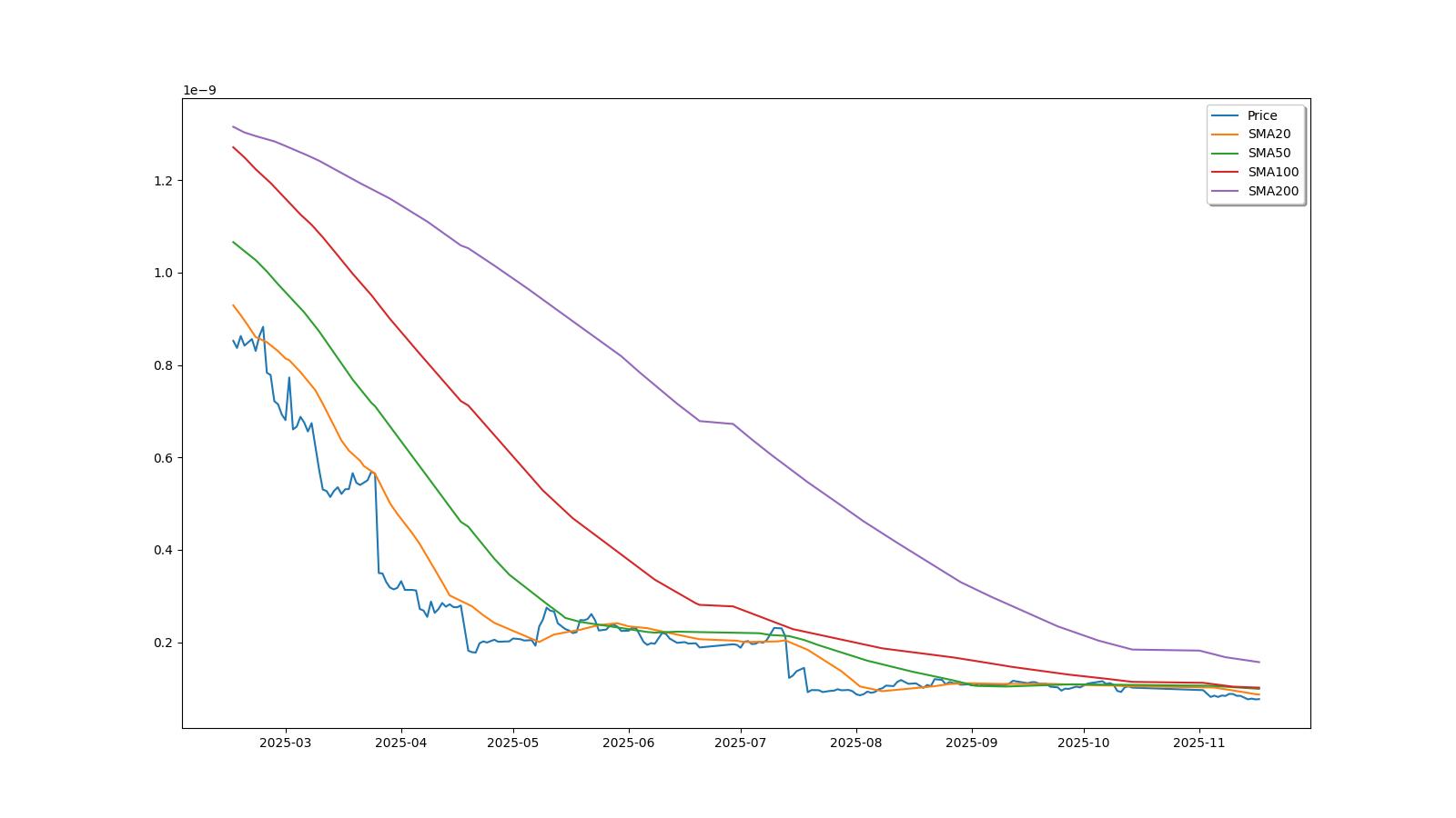 Fuck Pepe Simple Moving Averages