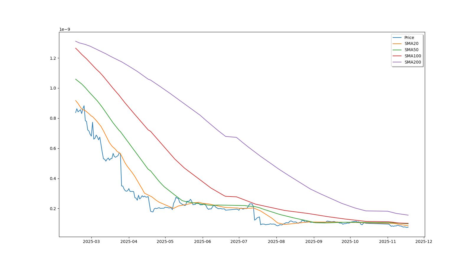 Fuck Pepe Simple Moving Averages