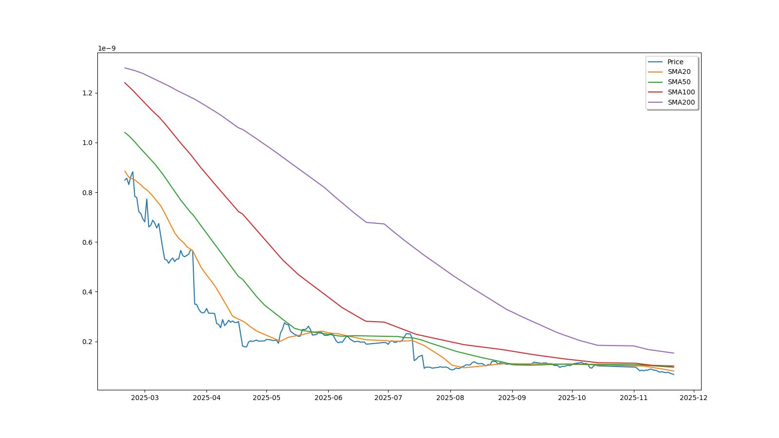 Fuck Pepe Simple Moving Averages