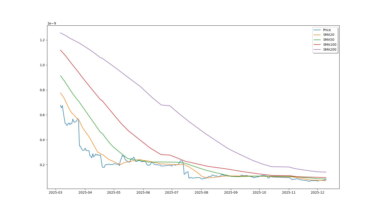 Fuck Pepe Simple Moving Averages
