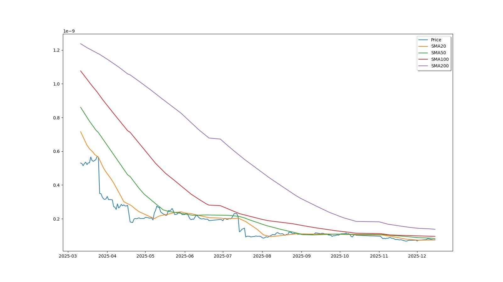 Fuck Pepe Simple Moving Averages