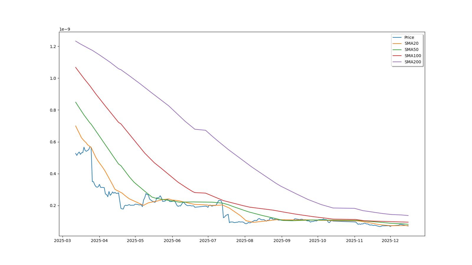Fuck Pepe Simple Moving Averages