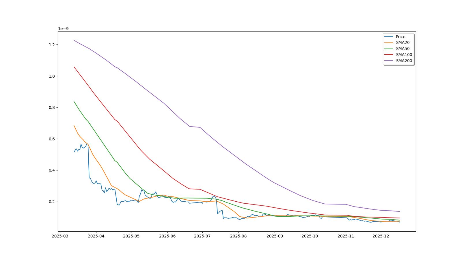 Fuck Pepe Simple Moving Averages