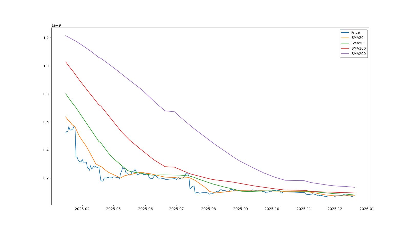 Fuck Pepe Simple Moving Averages