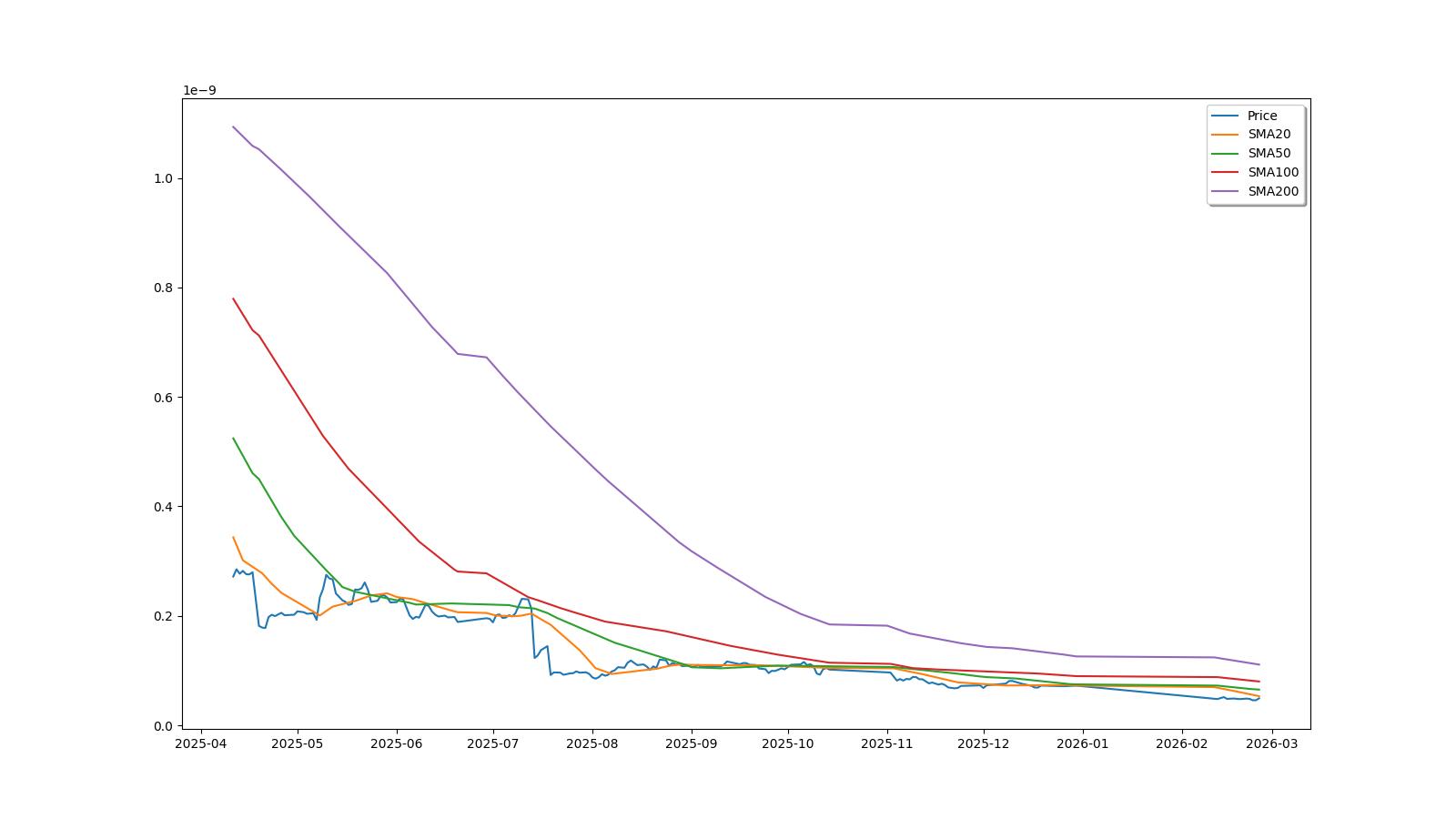 Fuck Pepe Simple Moving Averages