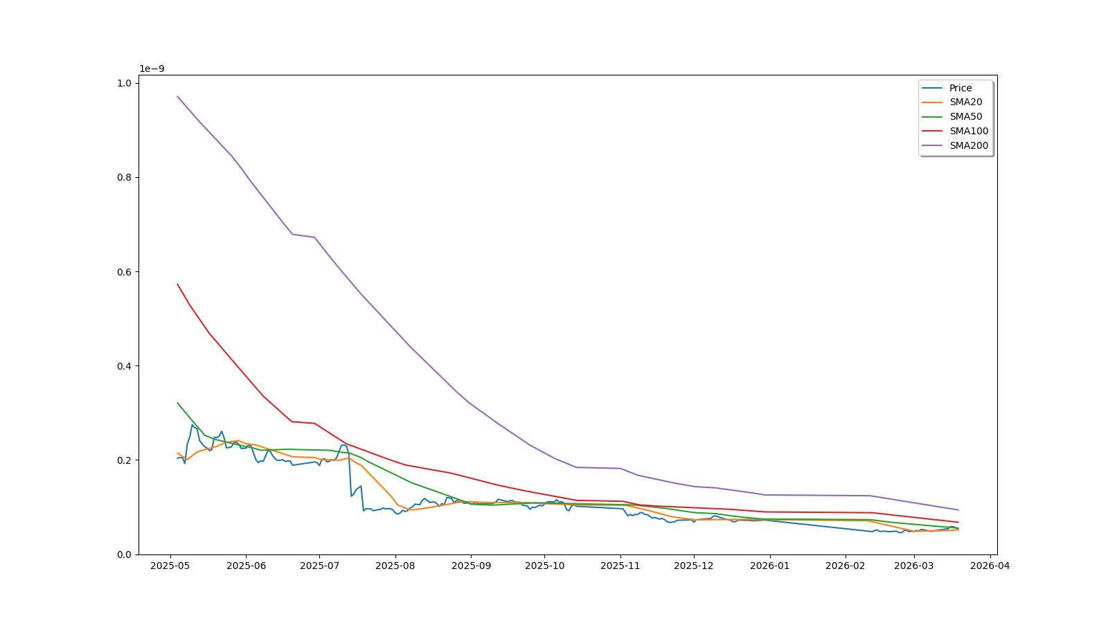 Fuck Pepe Simple Moving Averages