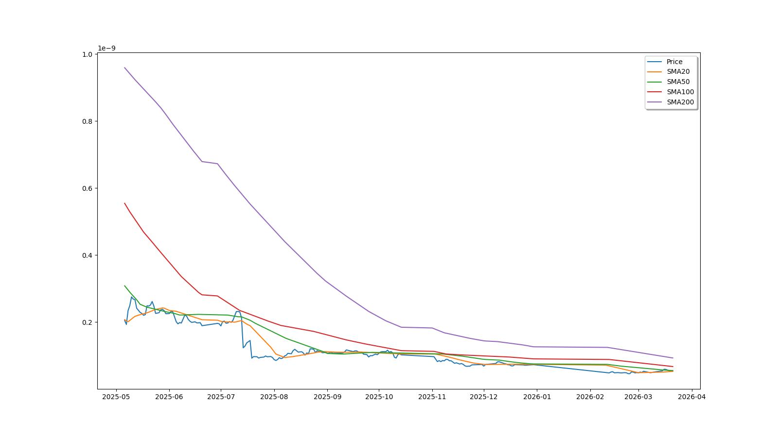 Fuck Pepe Simple Moving Averages