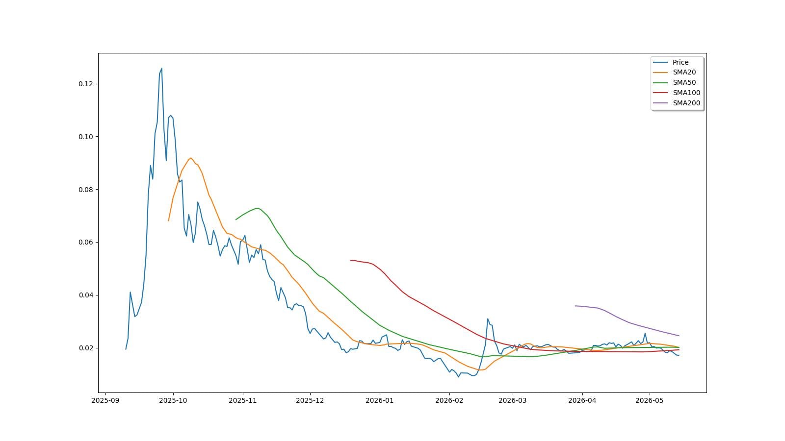 FUCK THE MATRIX Simple Moving Averages