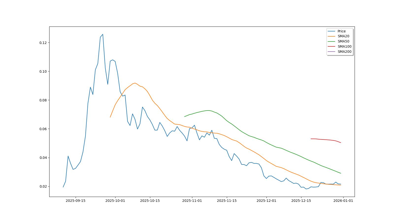 FUCK THE MATRIX Simple Moving Averages