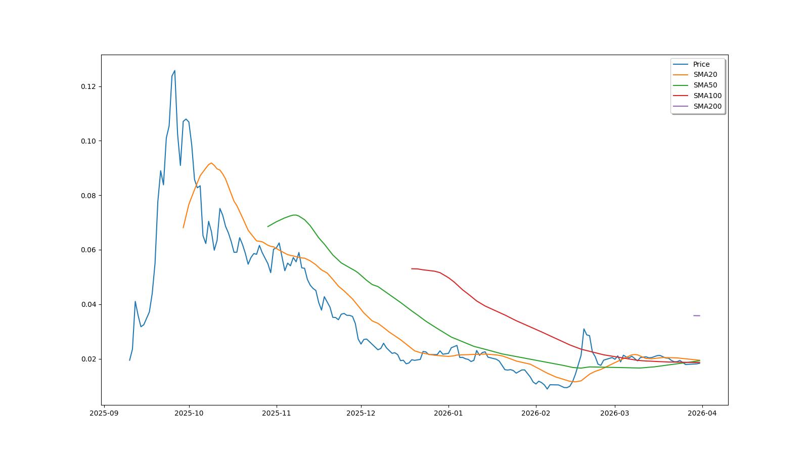 FUCK THE MATRIX Simple Moving Averages