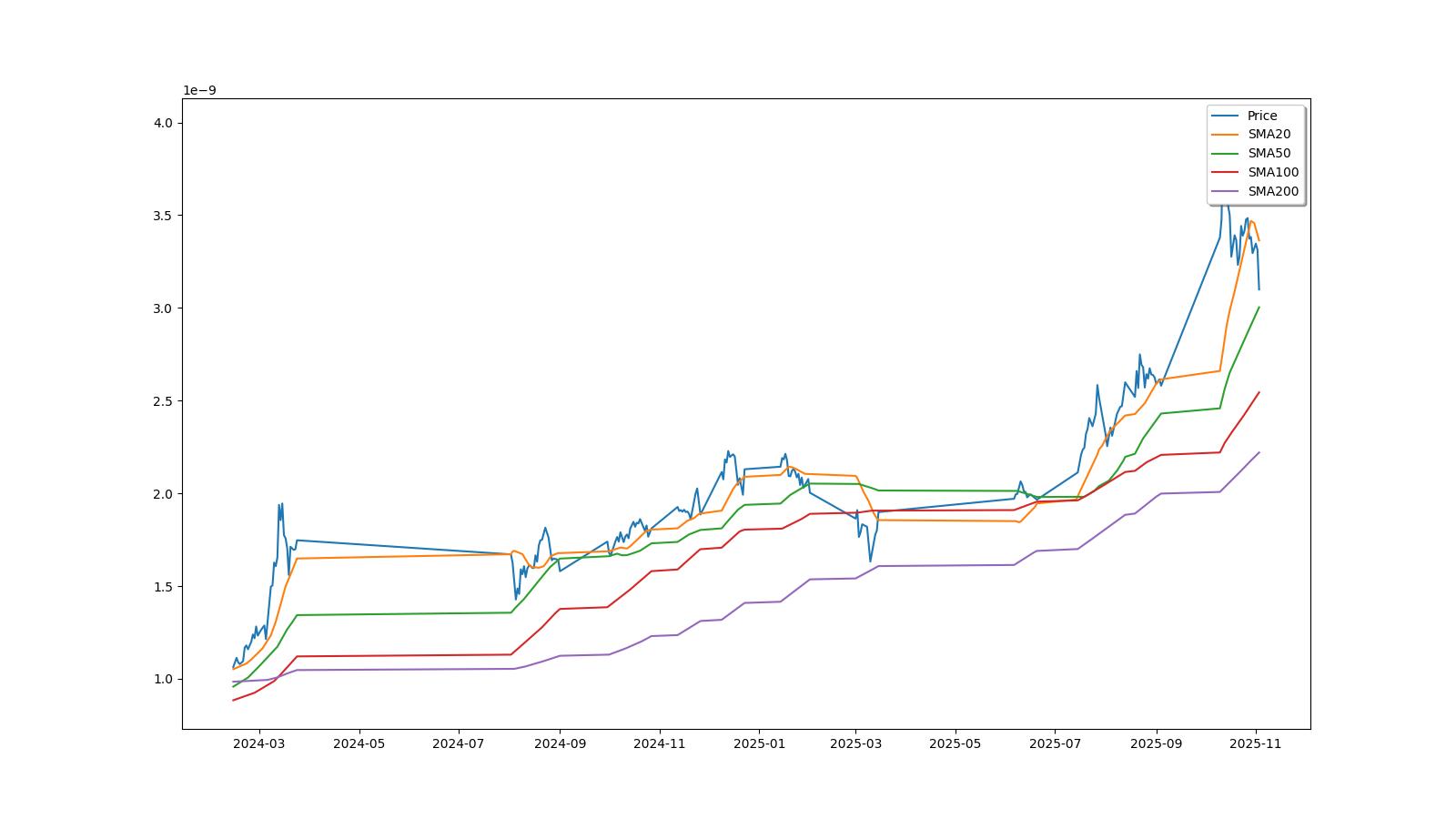 FUDcoin Official Simple Moving Averages