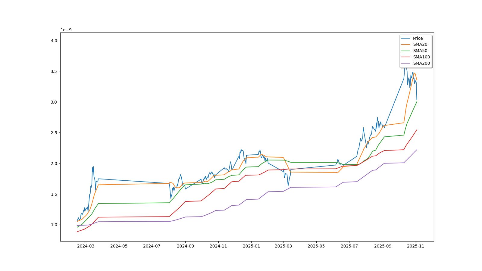 FUDcoin Official Simple Moving Averages