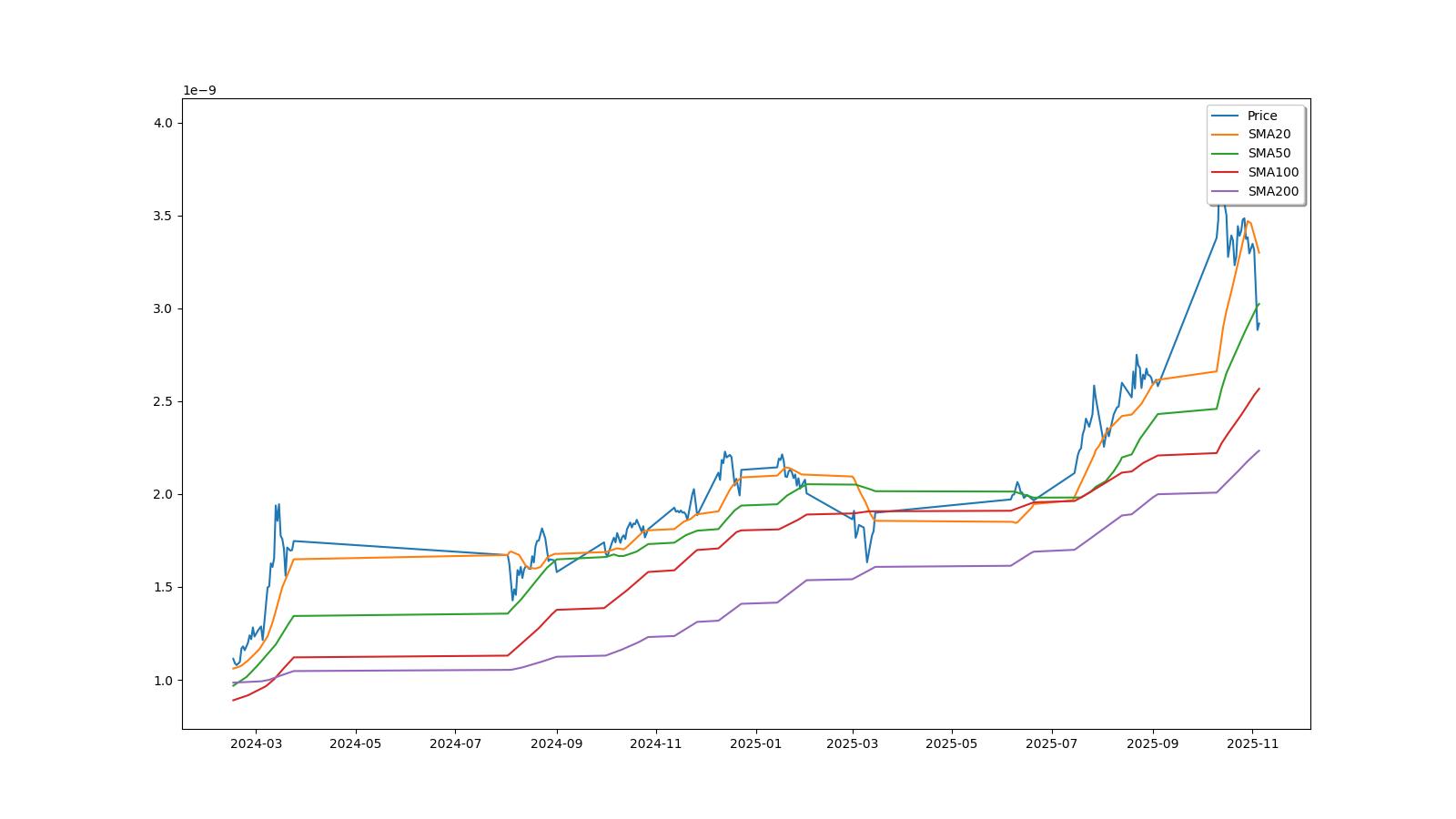 FUDcoin Official Simple Moving Averages