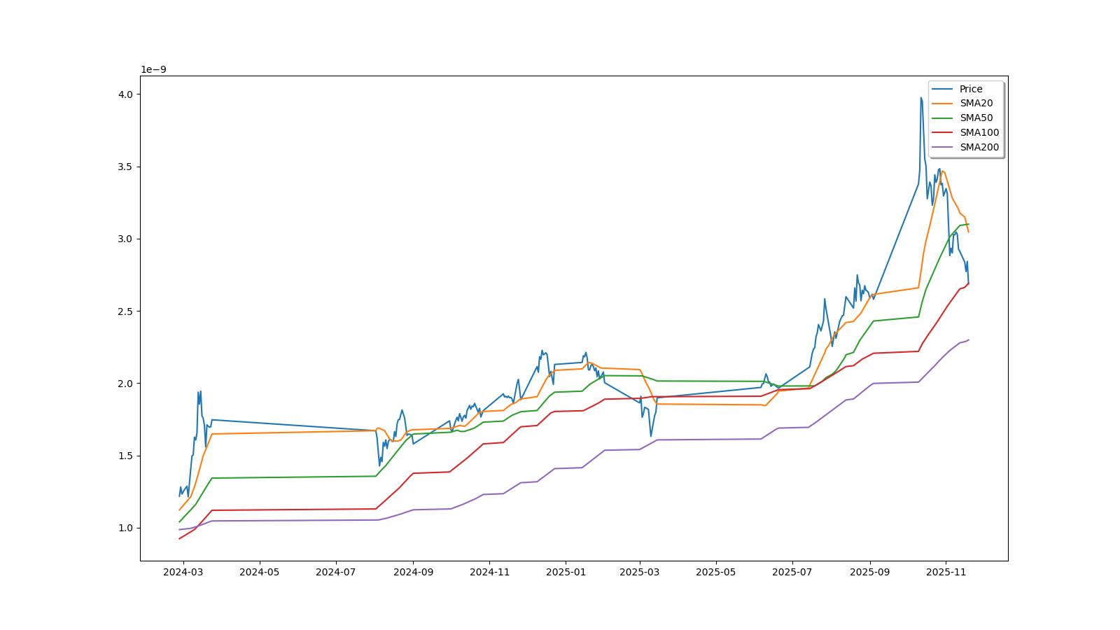 FUDcoin Official Simple Moving Averages