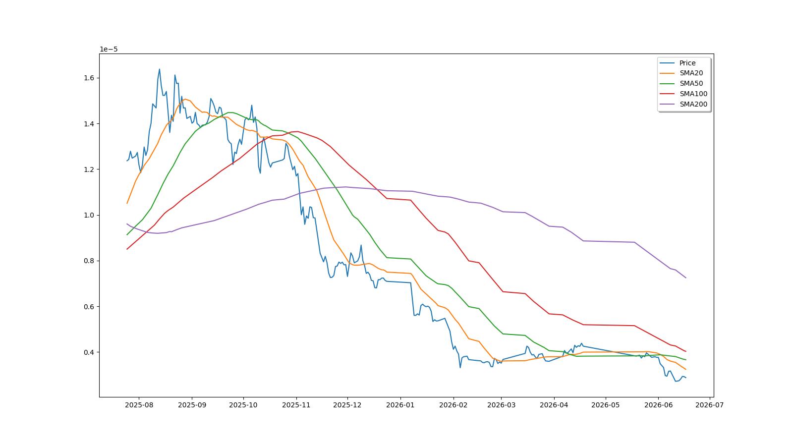 Fufu Token Simple Moving Averages