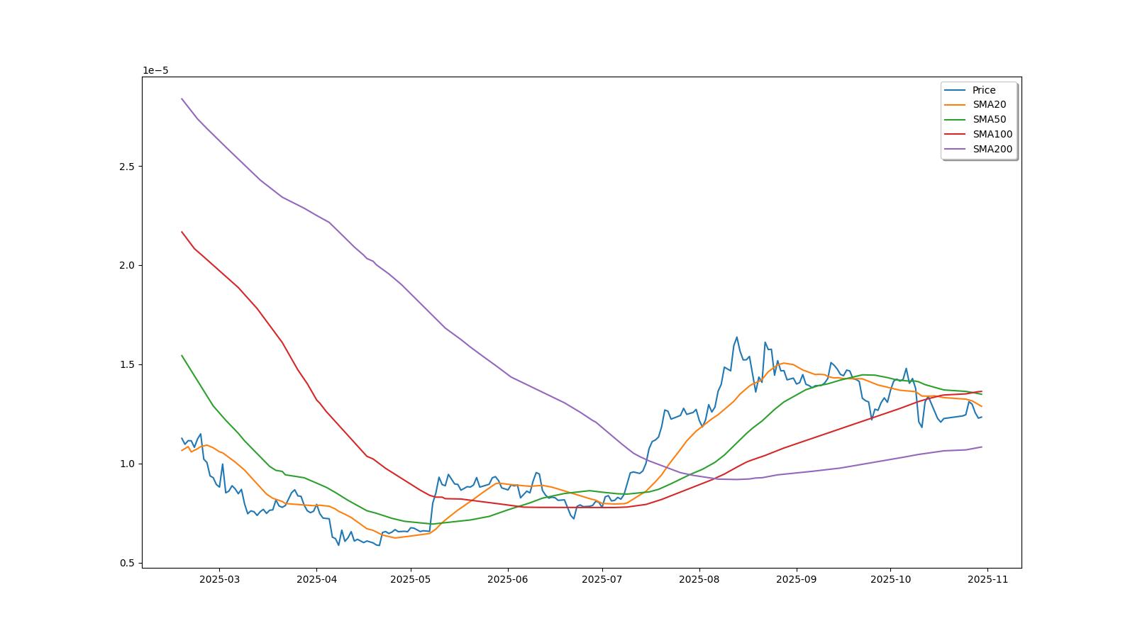 Fufu Token Simple Moving Averages