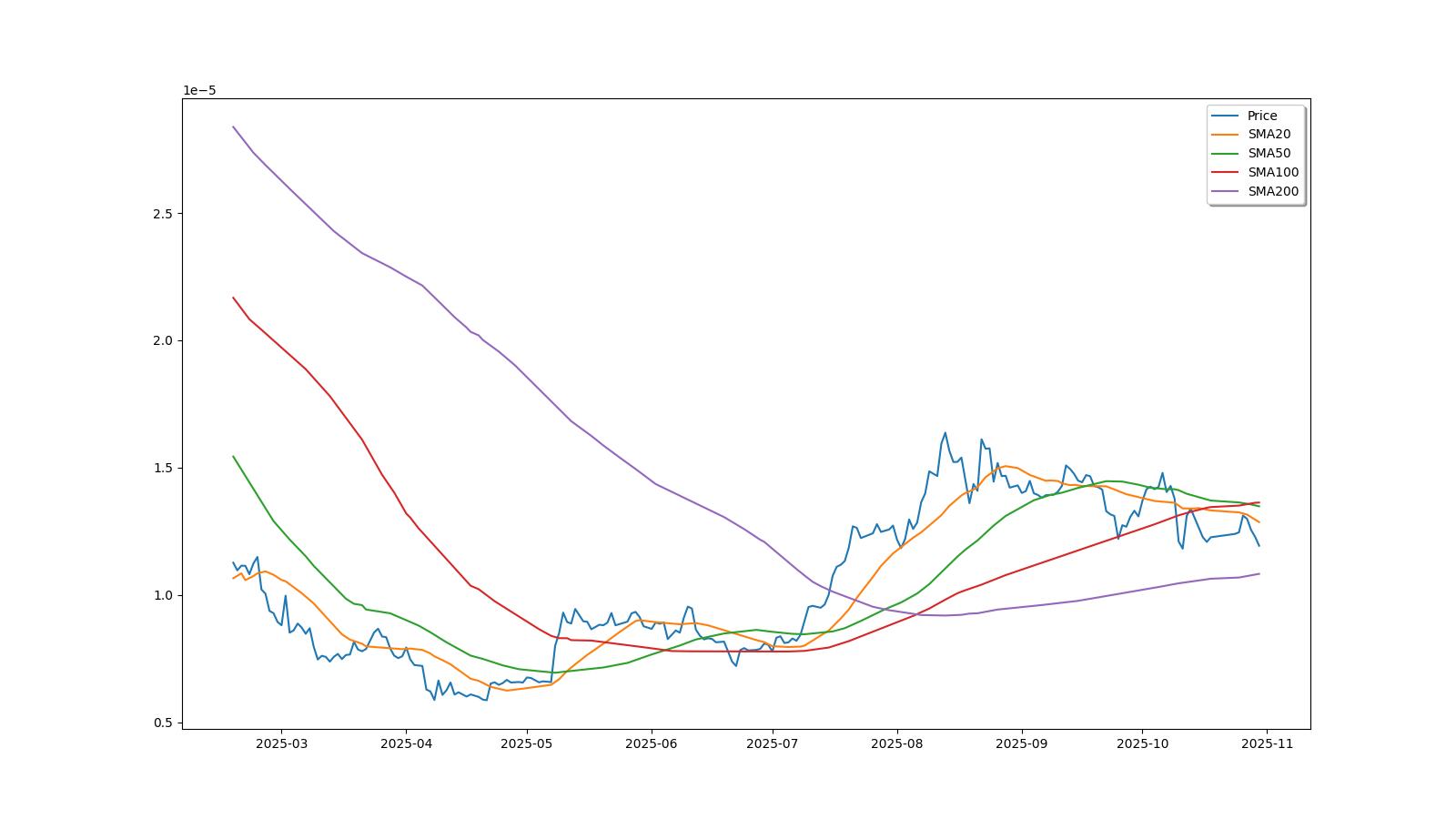 Fufu Token Simple Moving Averages