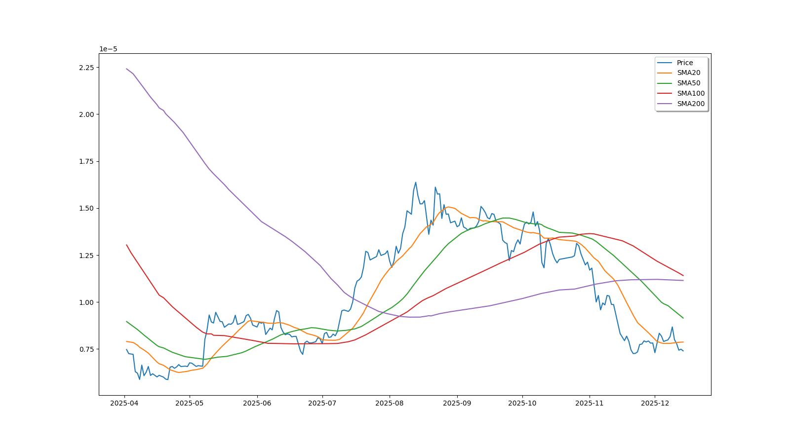 Fufu Token Simple Moving Averages