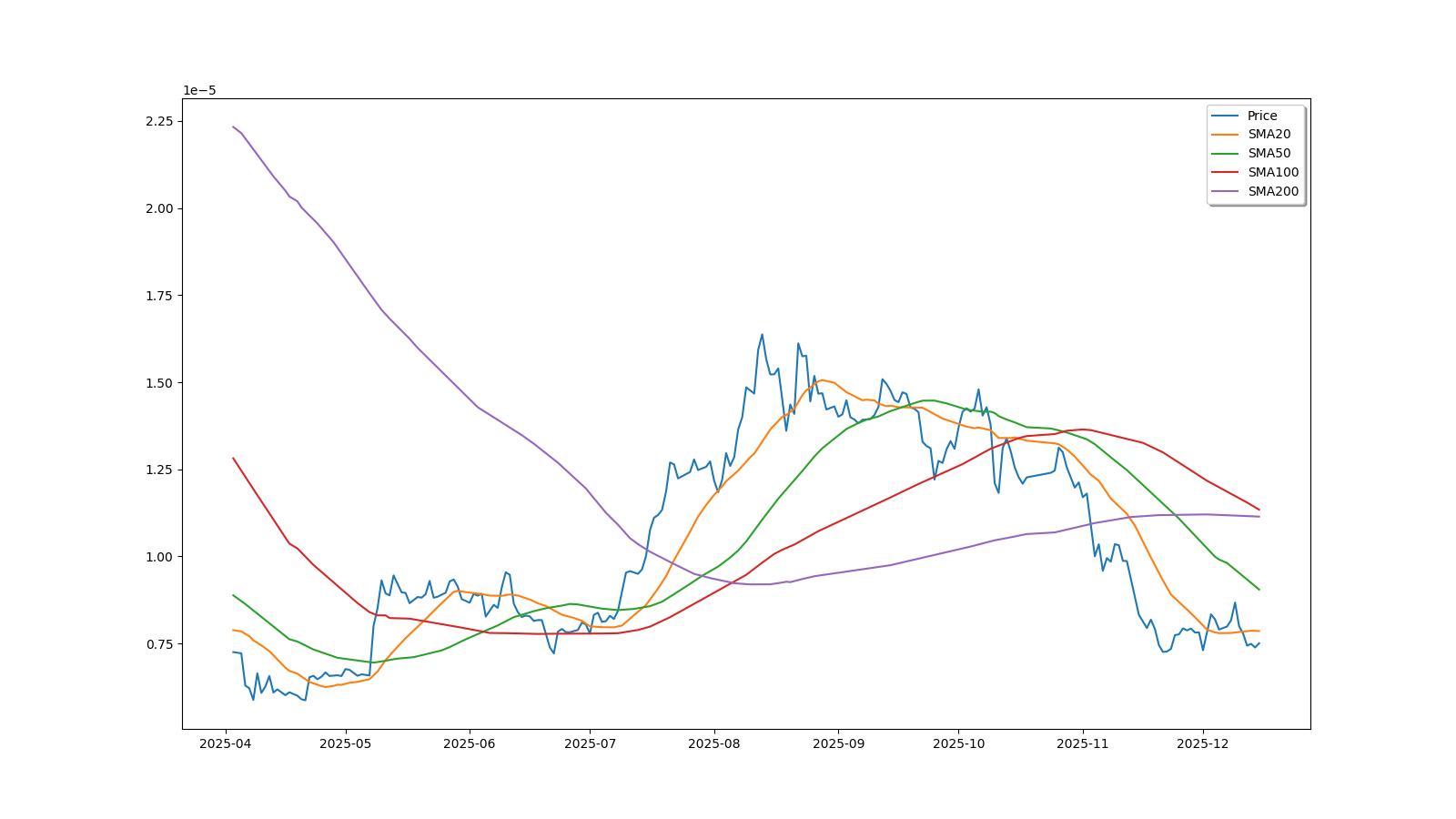 Fufu Token Simple Moving Averages