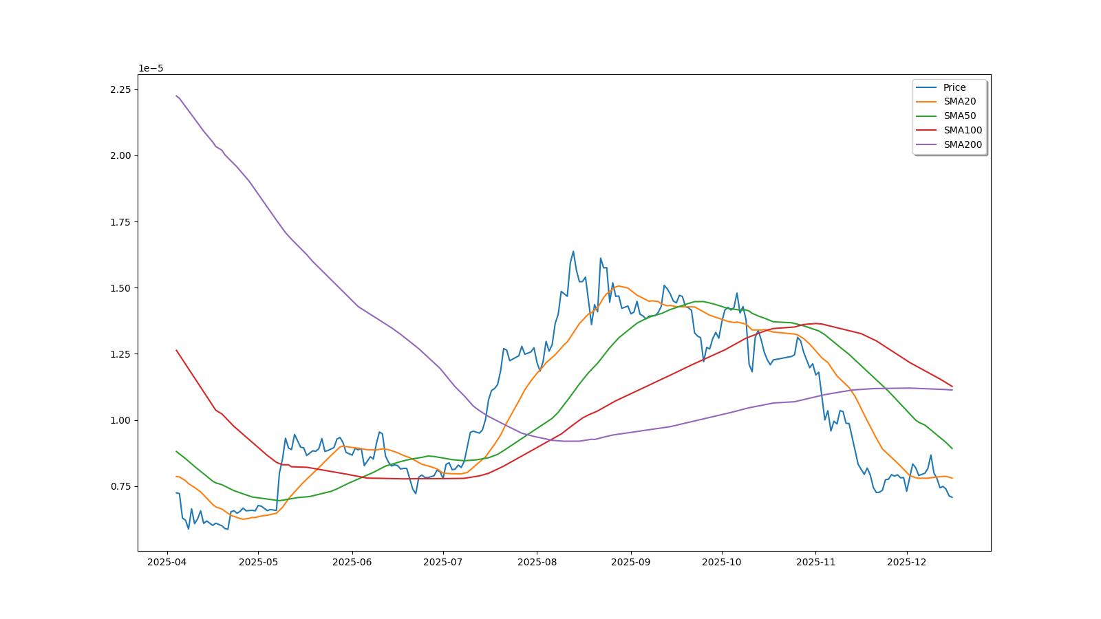 Fufu Token Simple Moving Averages