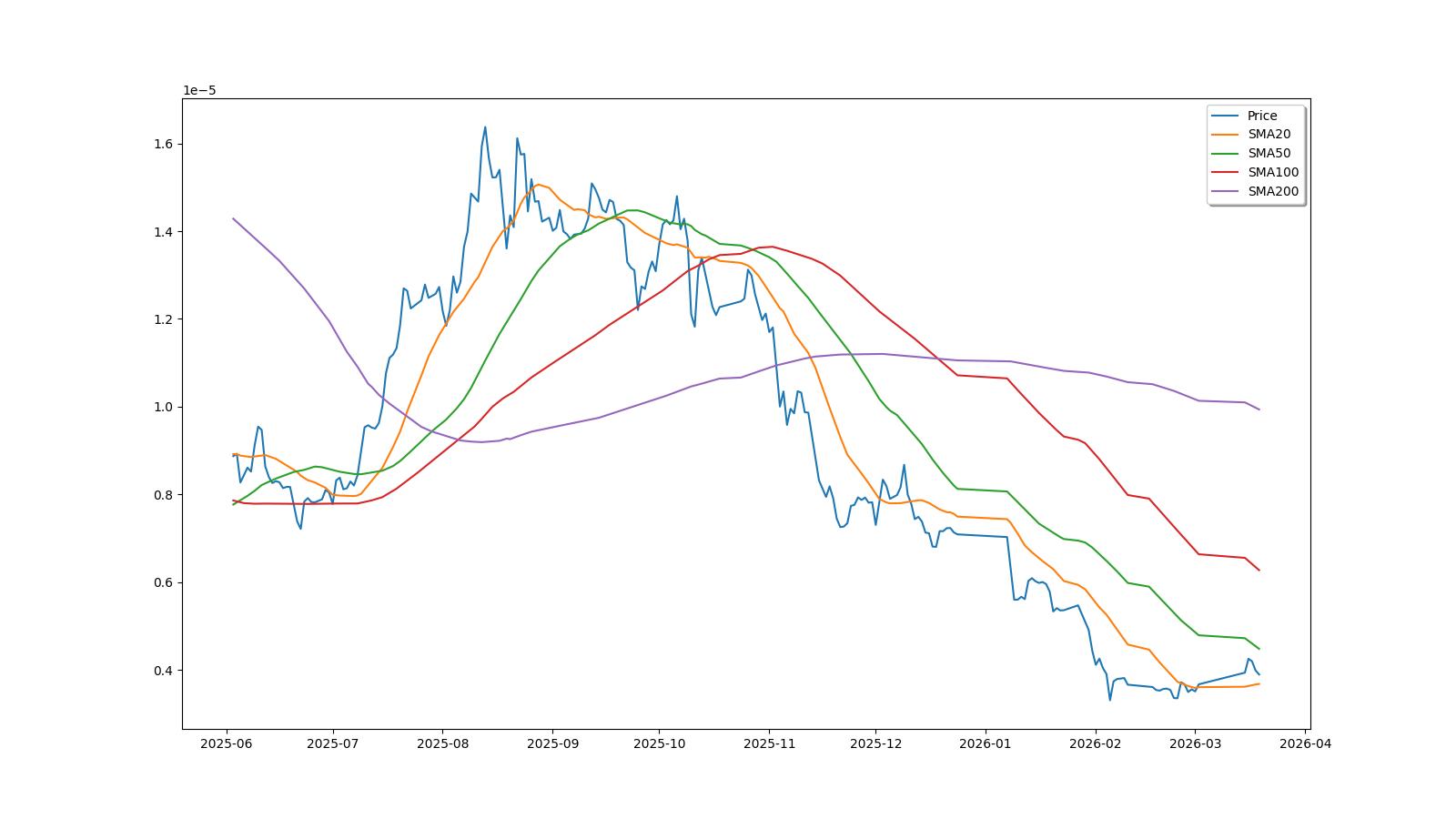 Fufu Token Simple Moving Averages