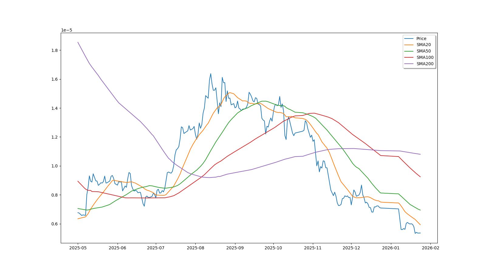 Fufu Token Simple Moving Averages