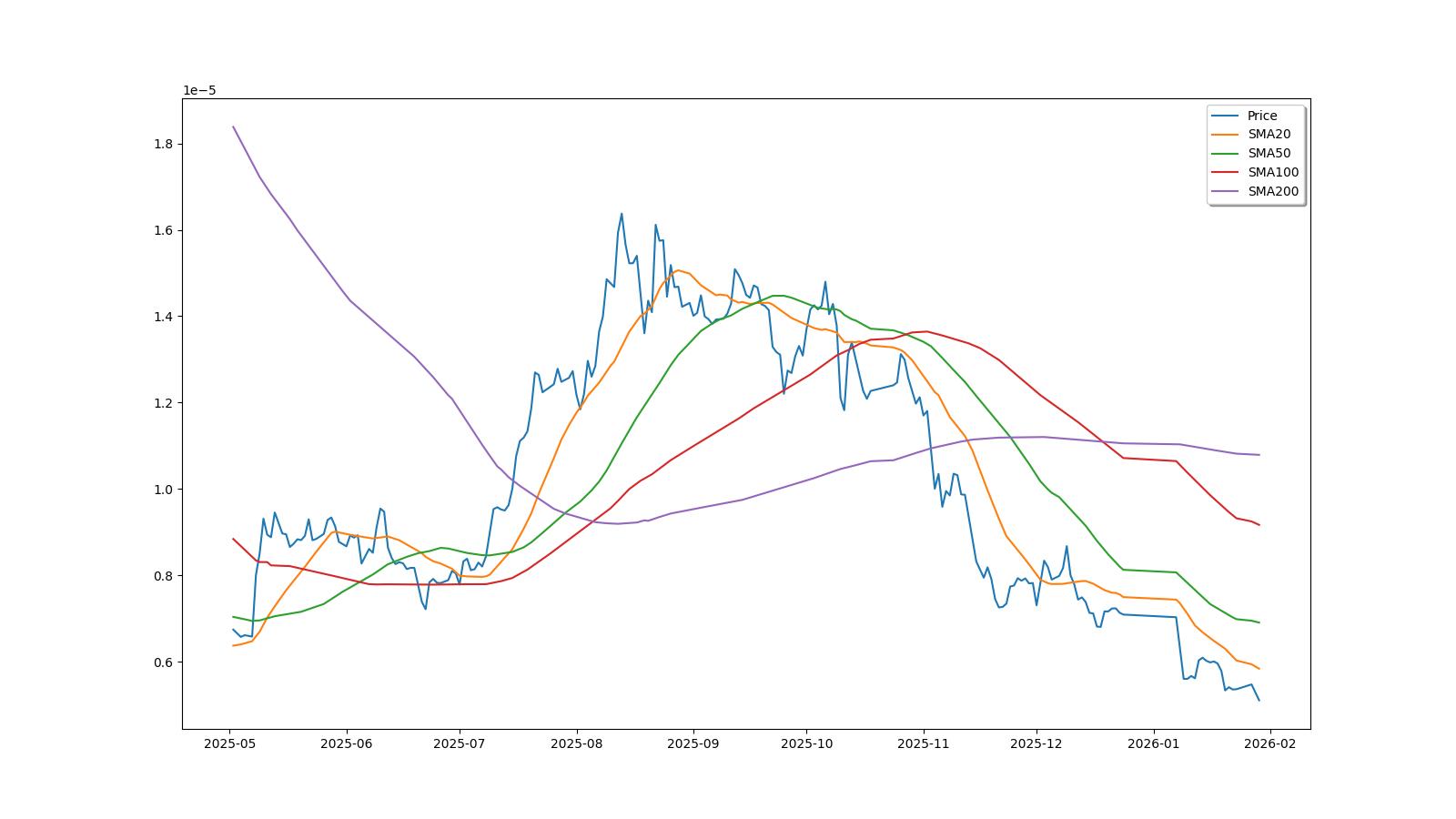 Fufu Token Simple Moving Averages
