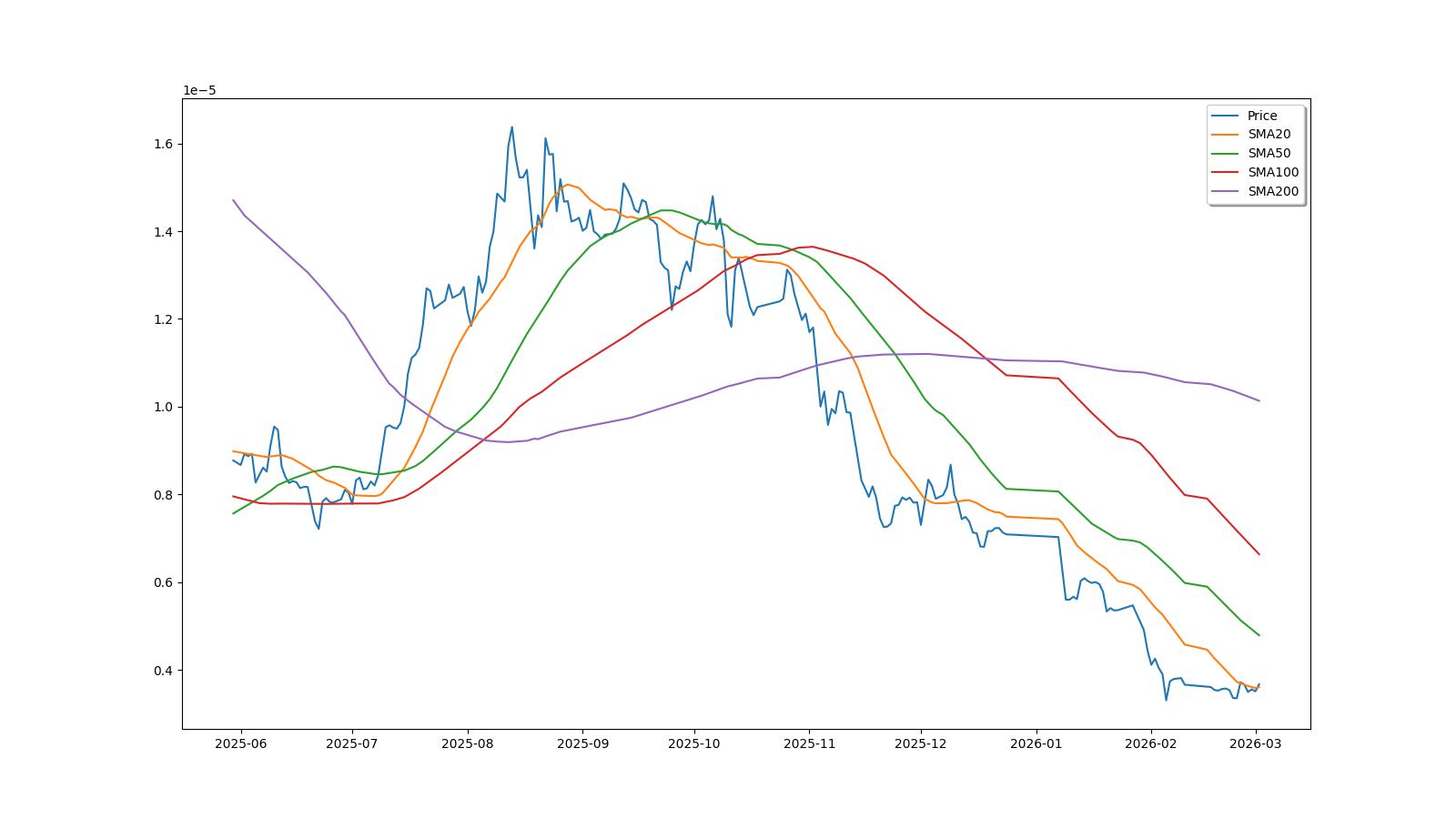 Fufu Token Simple Moving Averages