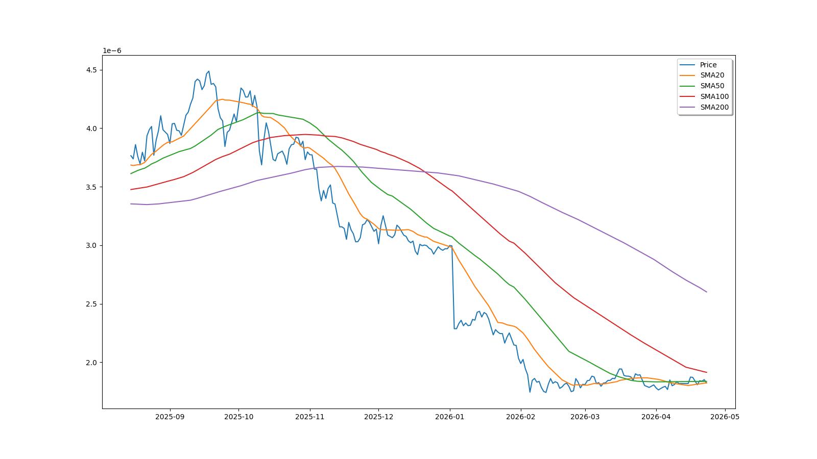 FUMoney Simple Moving Averages