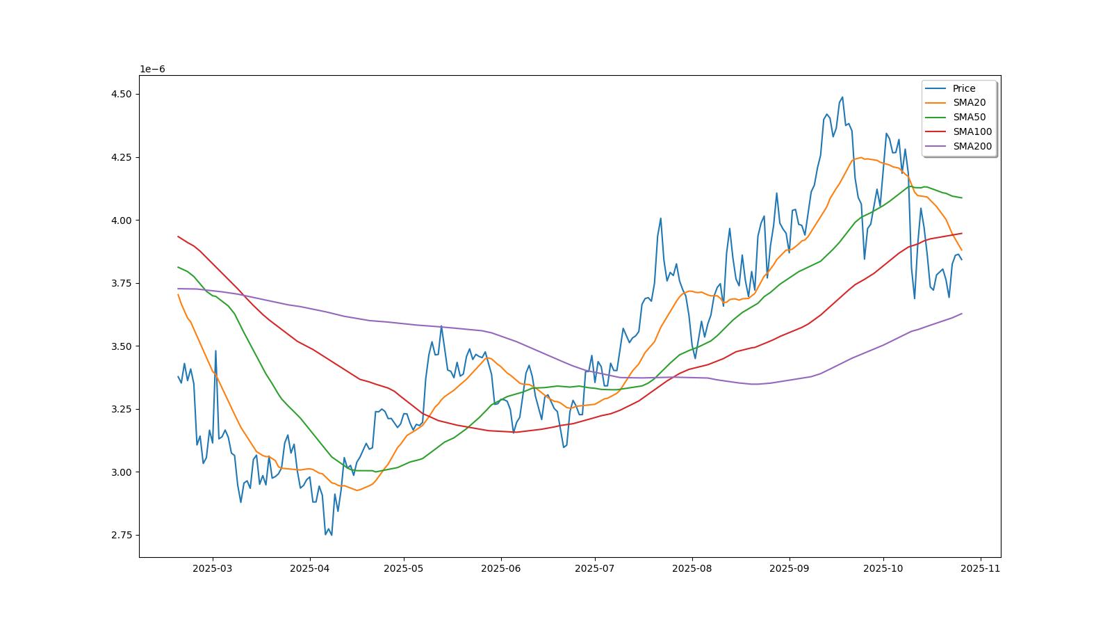 FUMoney Simple Moving Averages